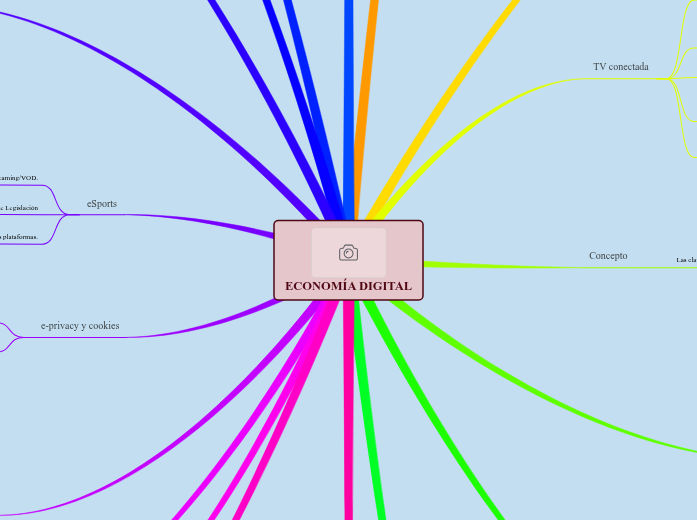 ECONOMÍA DIGITAL - Mind Map